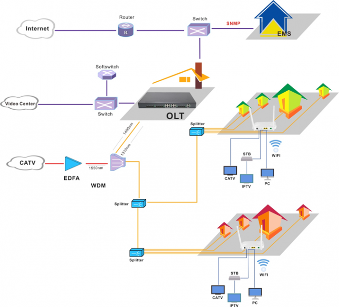Multiple SSID GPON EPON ONU 1G1F CATV WIFI Optical For FTTH Solutions